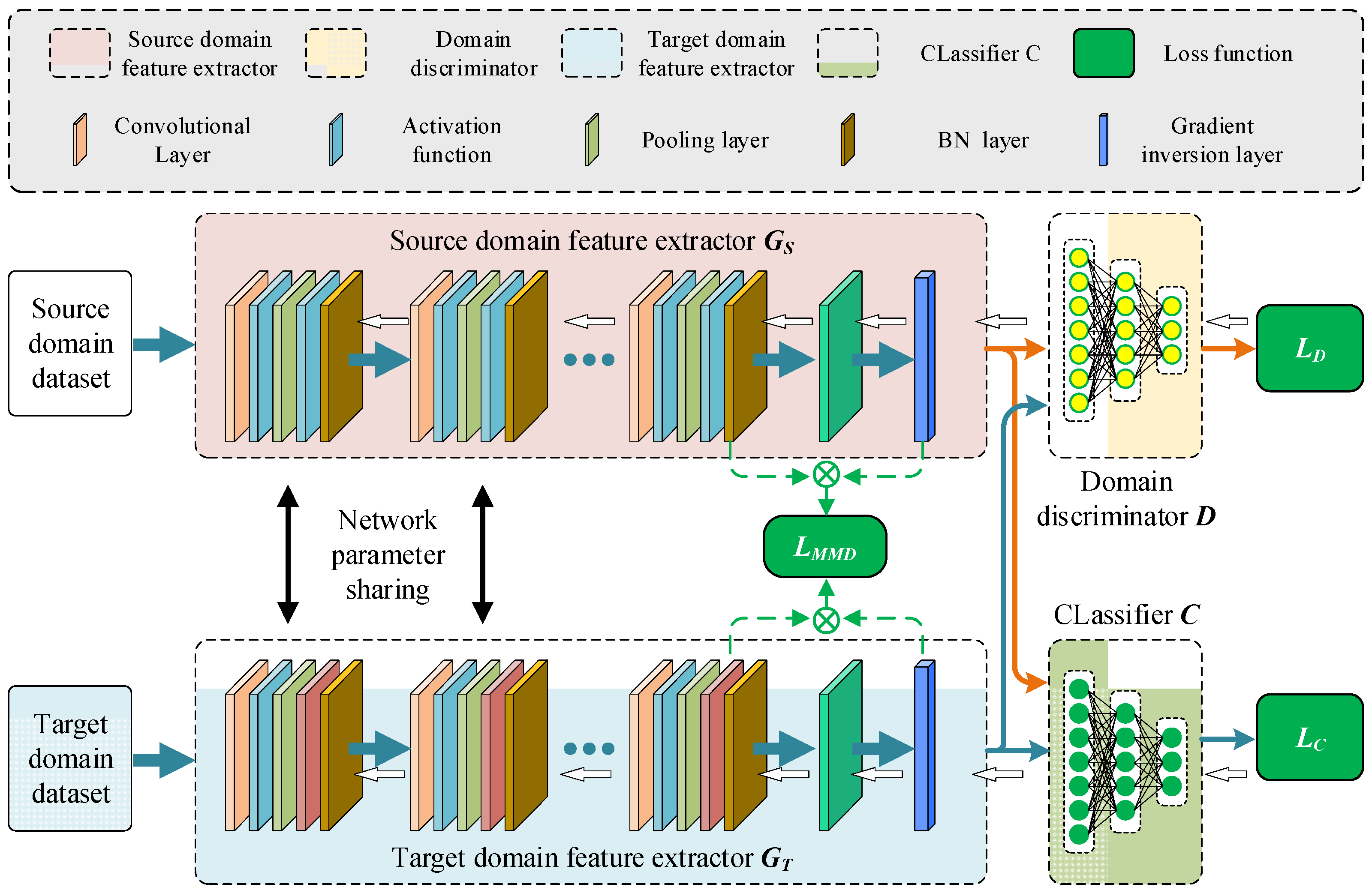 A Collaborative Domain Adversarial Network for Unlabeled Bearing Fault Diagnosis