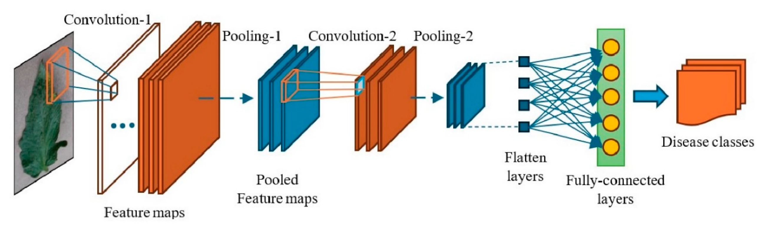 Optimizing Plant Disease Classification with Hybrid Convolutional Neural Network–Recurrent ...