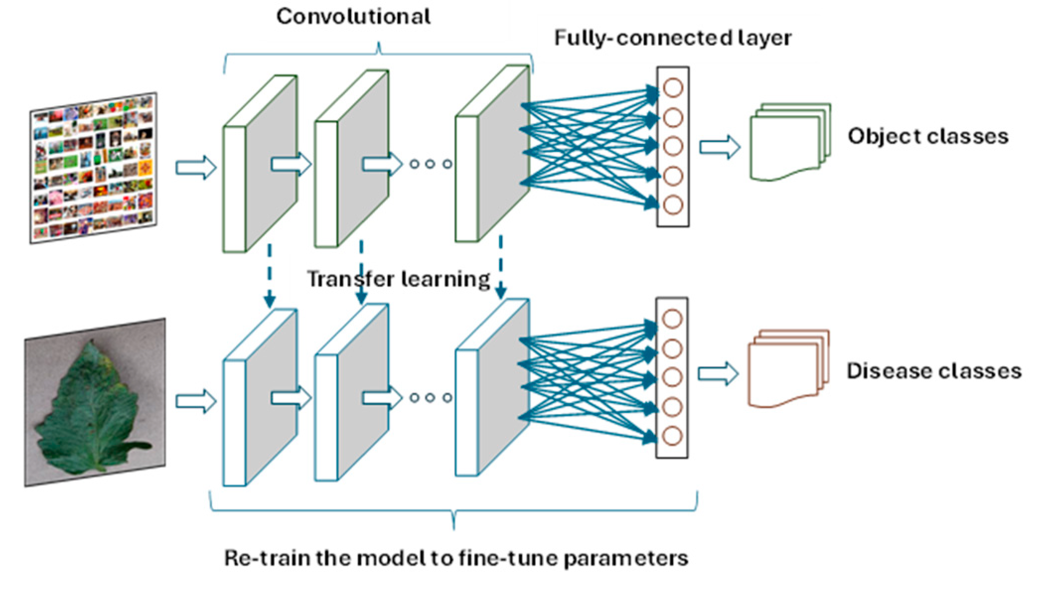Optimizing Plant Disease Classification with Hybrid Convolutional Neural Network–Recurrent ...