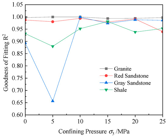 Experimental Study on Damage Constitutive Model of Rock under Thermo ...