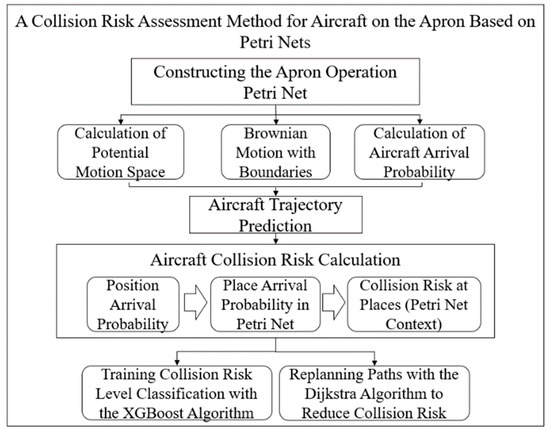 A Collision Risk Assessment Method for Aircraft on the Apron Based on ...
