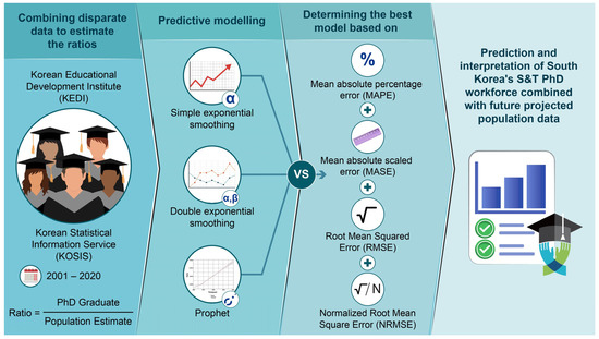 Application of Time-Series Modeling in Forecasting the Doctorate-Level ...