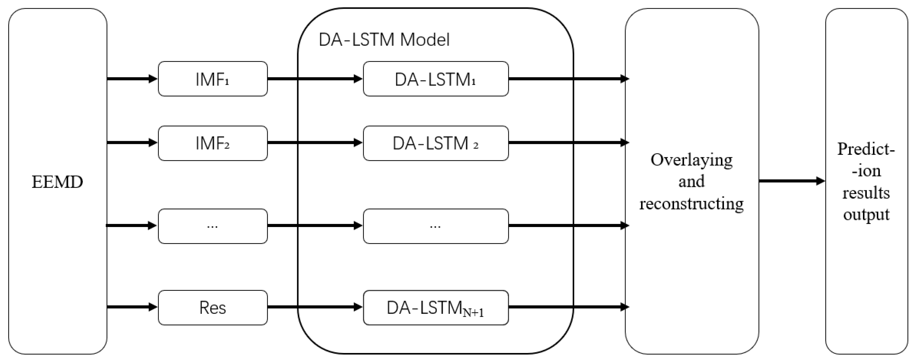 Risk Prediction Model for Tailings Ponds Based on EEMD-DA-LSTM Model