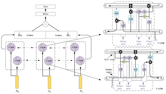 A Stock Prediction Method Based on Heterogeneous Bidirectional LSTM
