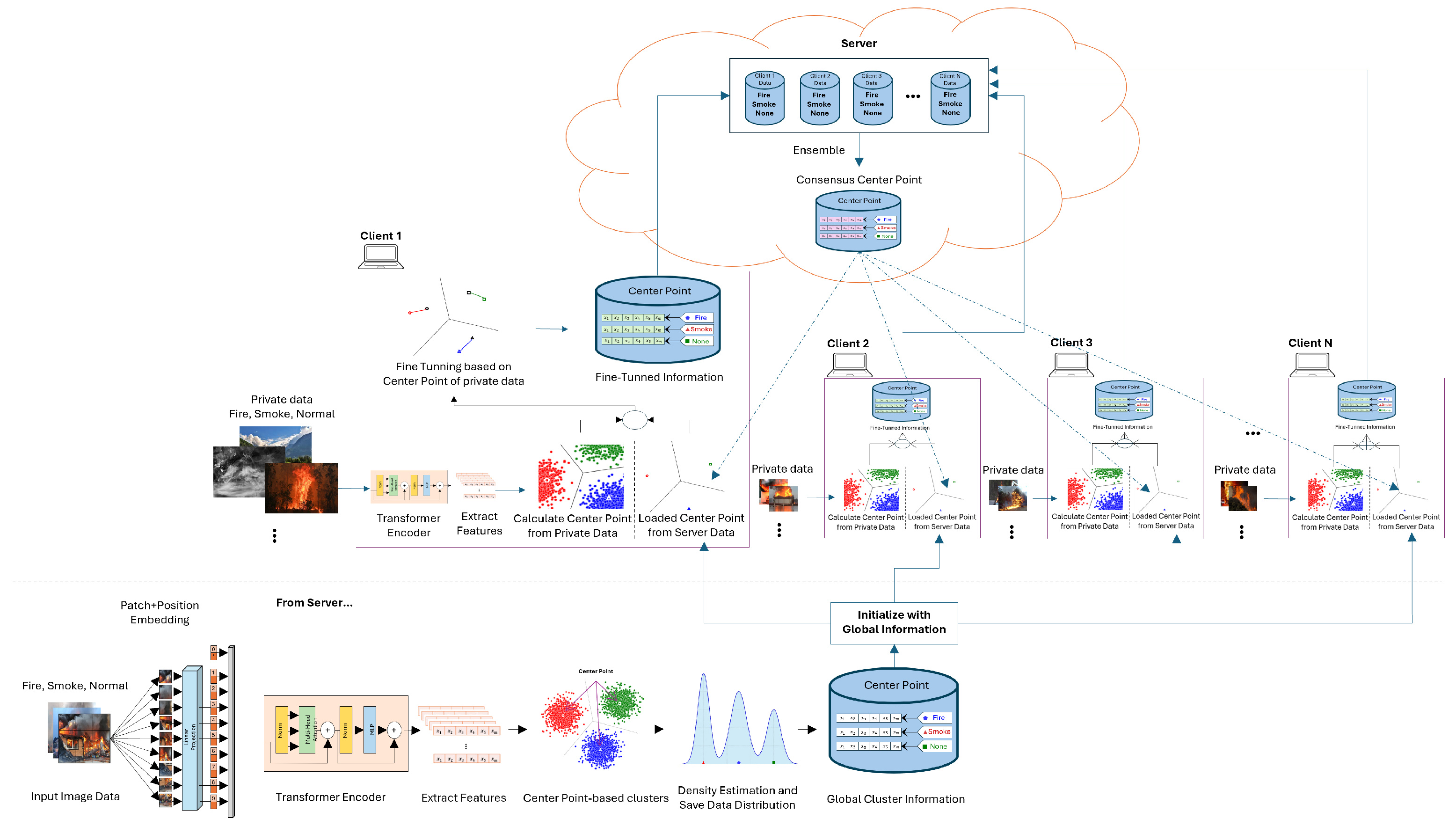Distributed Fire Classification and Localization Model Based on Federated Learning with Image ...