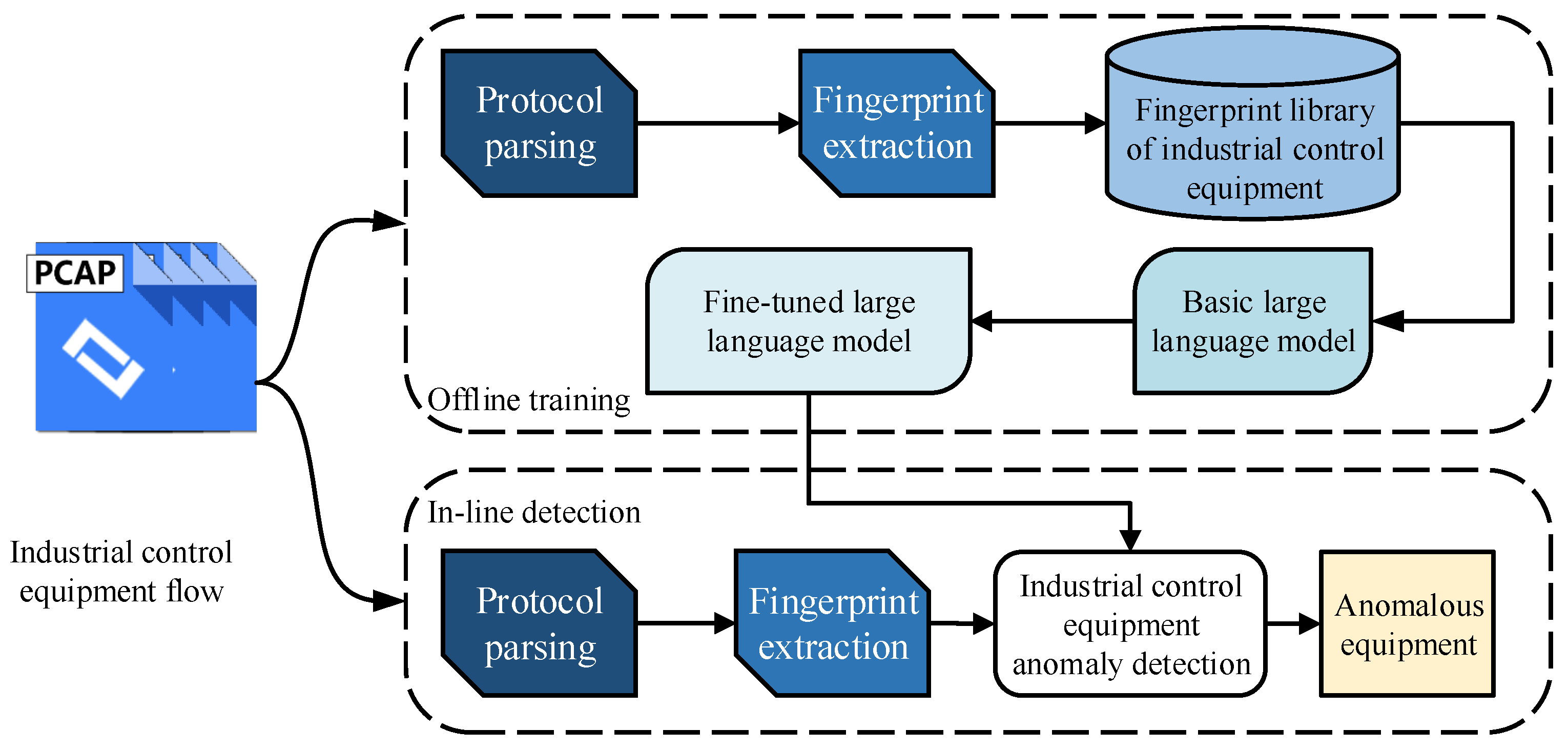 An Anomaly Detection Method for Oilfield Industrial Control Systems Fine-Tuned Using the Llama3 ...