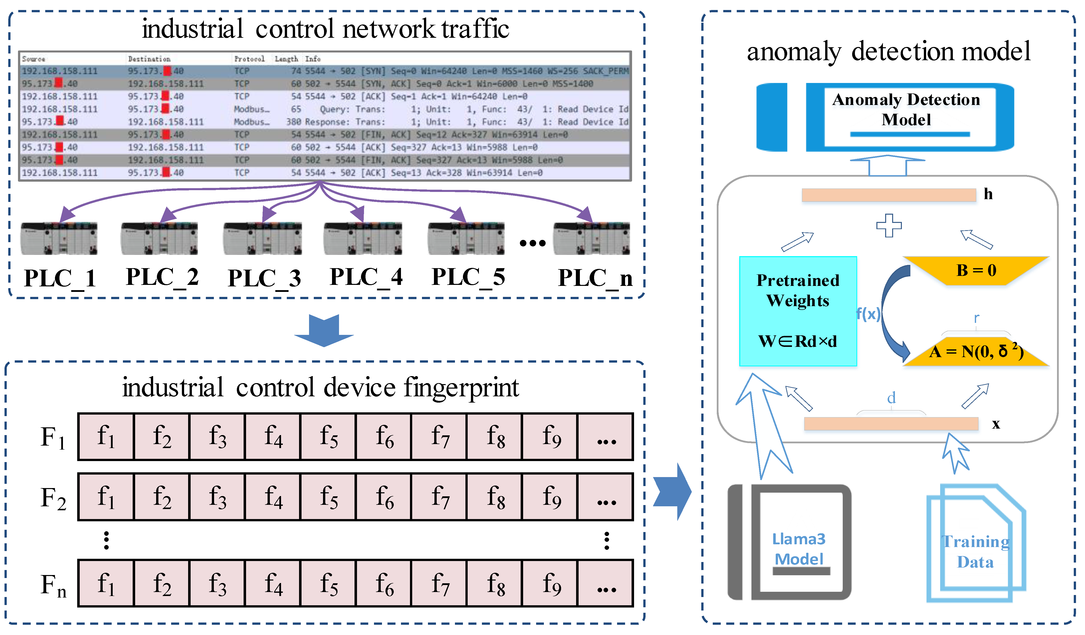 An Anomaly Detection Method for Oilfield Industrial Control Systems Fine-Tuned Using the Llama3 ...