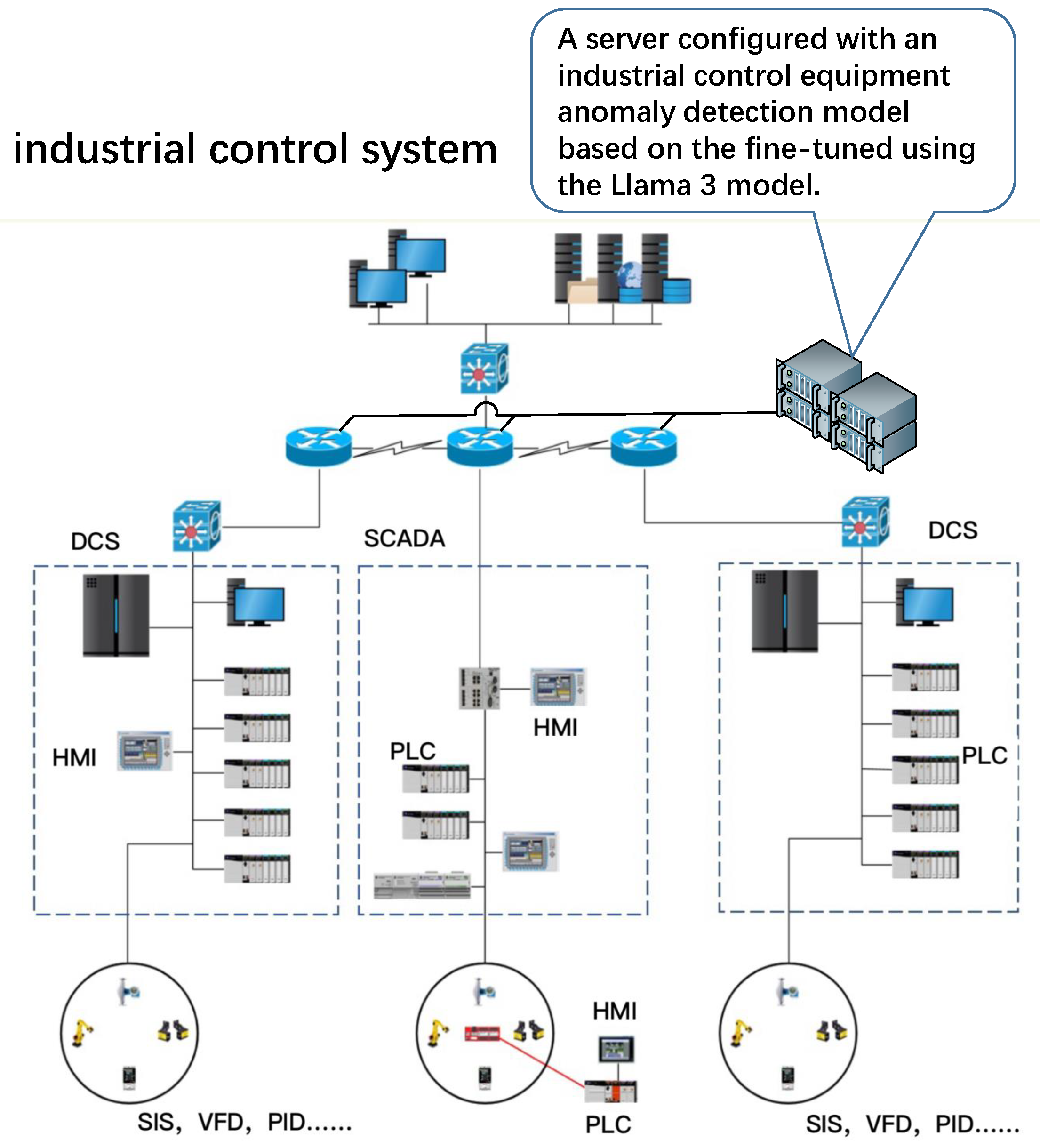 An Anomaly Detection Method for Oilfield Industrial Control Systems Fine-Tuned Using the Llama3 ...