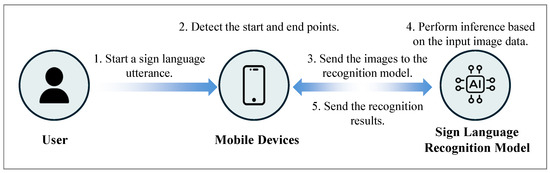 Techniques for Detecting the Start and End Points of Sign Language ...