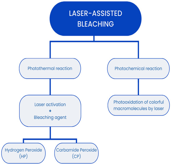 Effectiveness of Laser-Assisted Teeth Bleaching: A Systematic Review