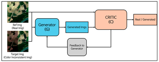 A Study on Enhancing the Visual Fidelity of Aviation Simulators Using WGAN-GP for Remote Sensing ...