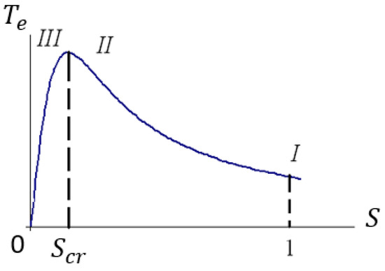 Modeling of Induction Motor Direct Starting with and without ...
