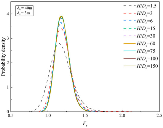 Investigating the Impact of Random Field Element Size on Soil Slope ...