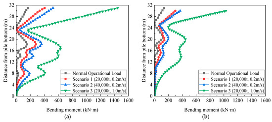 Dynamic Response Characteristics and Pile Damage Identification of High ...