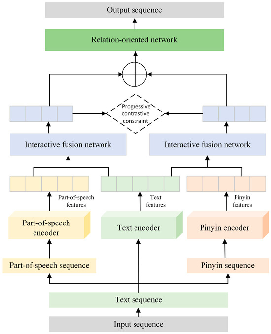 CJE-PCHF: Chinese Joint Entity and Relation Extraction Model Based on Progressive Contrastive ...