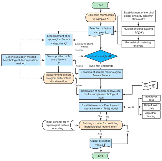 Research on Evaluation and Prediction Methods of Cognitive Intentions for Product Morphological ...