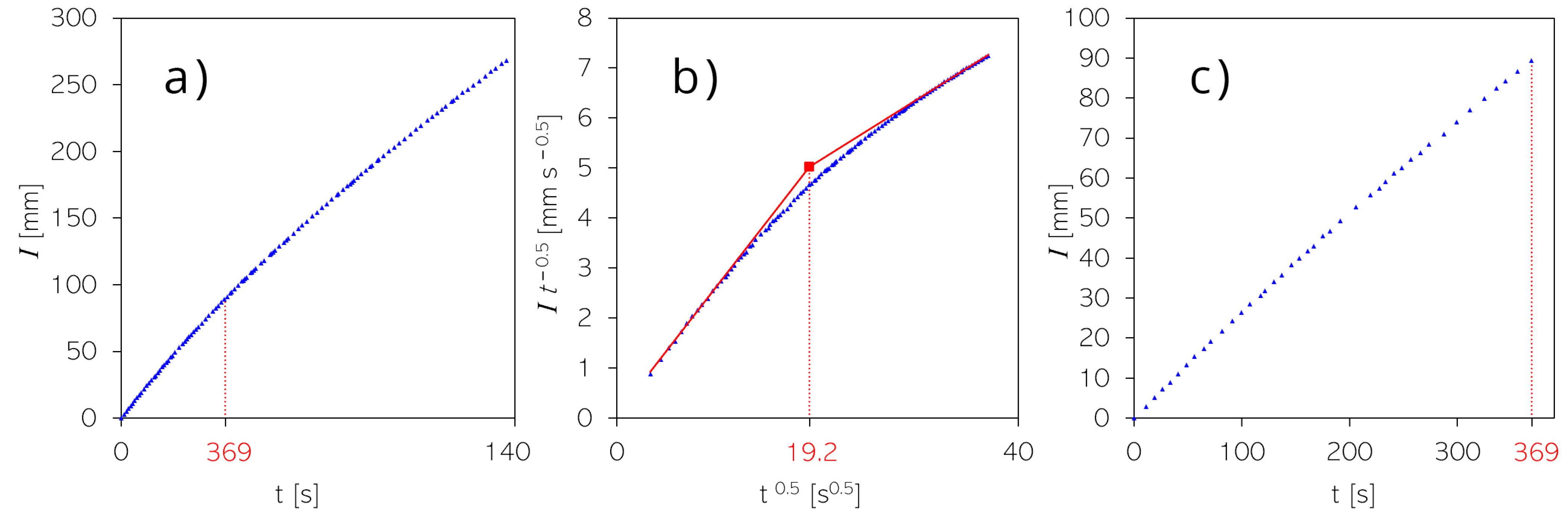 Assessing Soil Physical Quality in a Layered Agricultural Soil: A ...