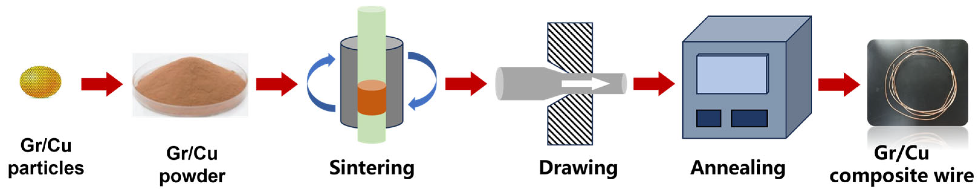 Advancing Copper Wire Technology: Graphene/Cu Composites for Superior ...
