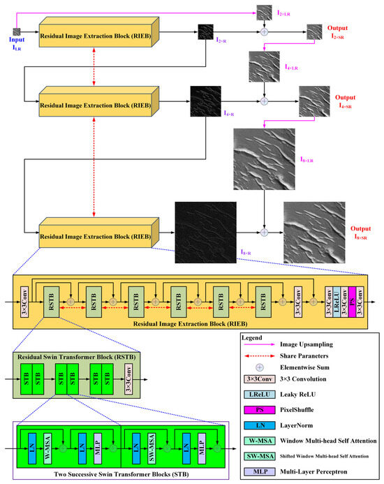 RSTSRN: Recursive Swin Transformer Super-Resolution Network for Mars Images