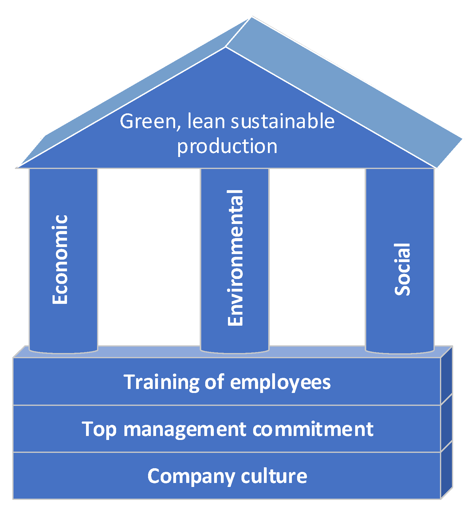 A Model for a Green, Lean Sustainable Improvement with Performance ...