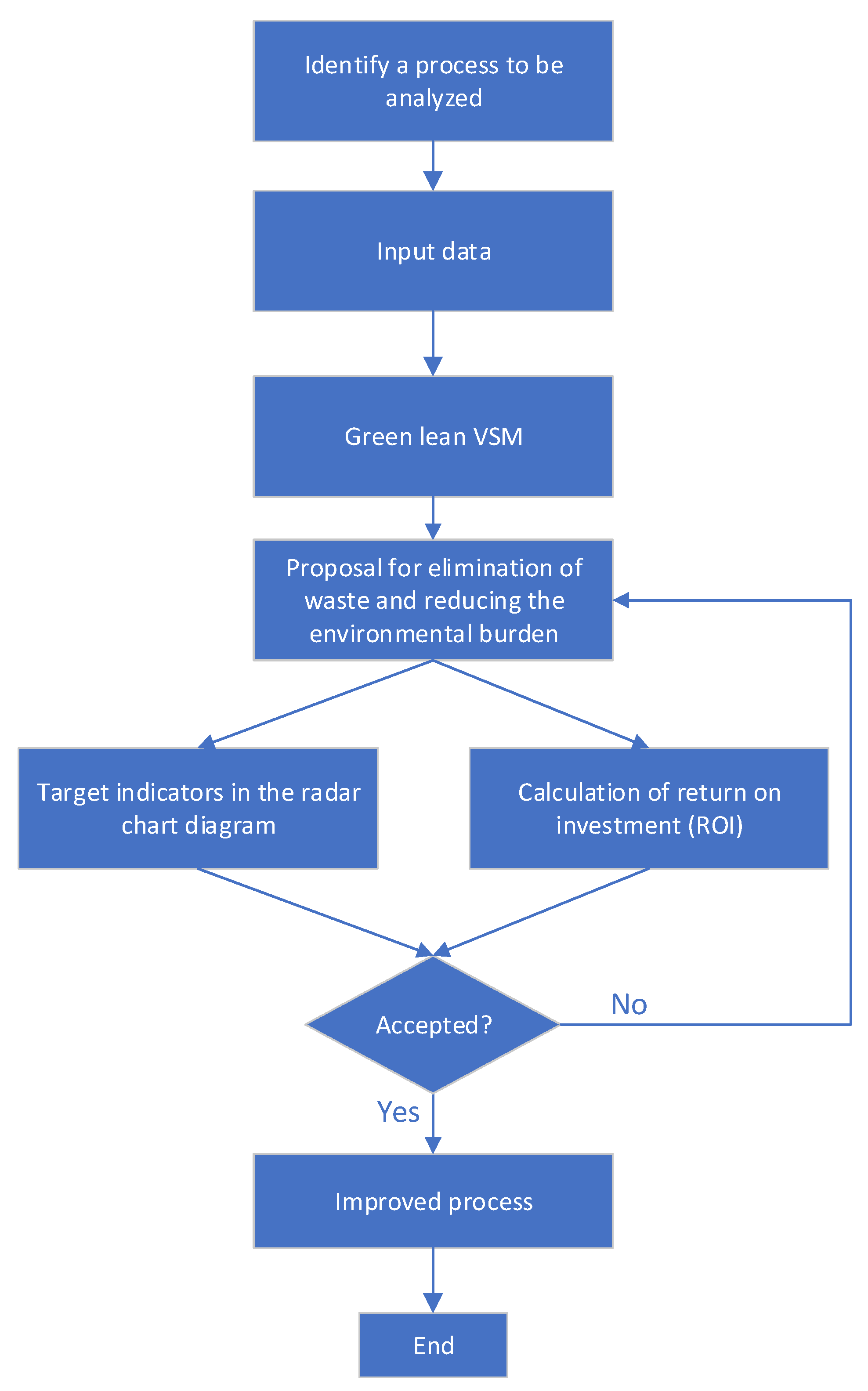 A Model for a Green, Lean Sustainable Improvement with Performance ...