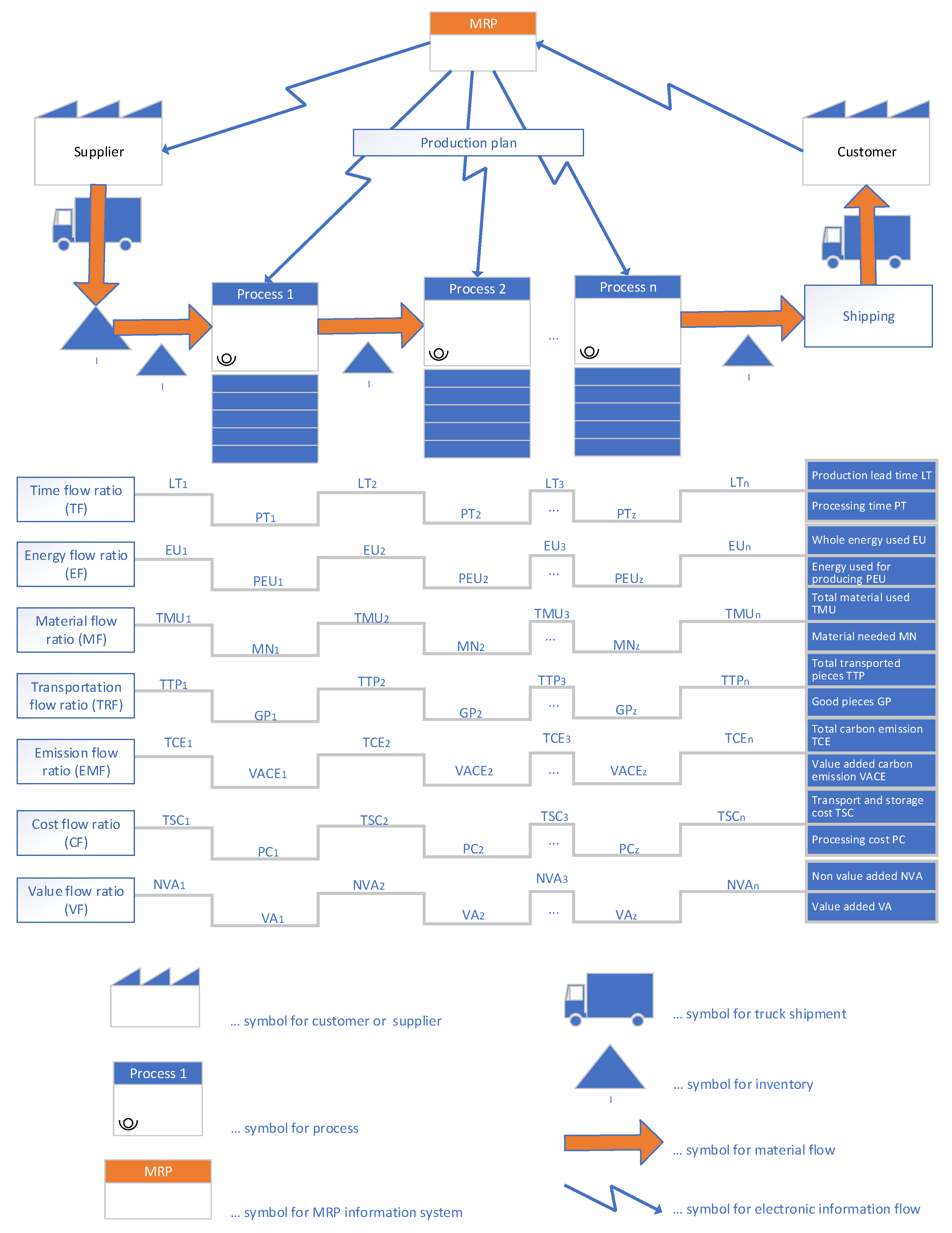 A Model for a Green, Lean Sustainable Improvement with Performance ...