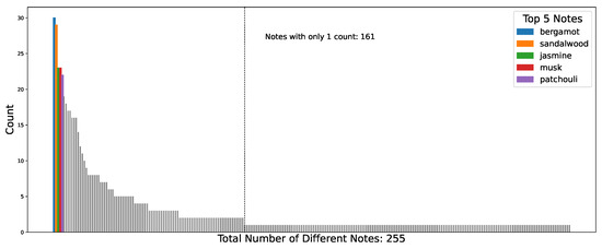 An NLP-Based Perfume Note Estimation Based on Descriptive Sentences