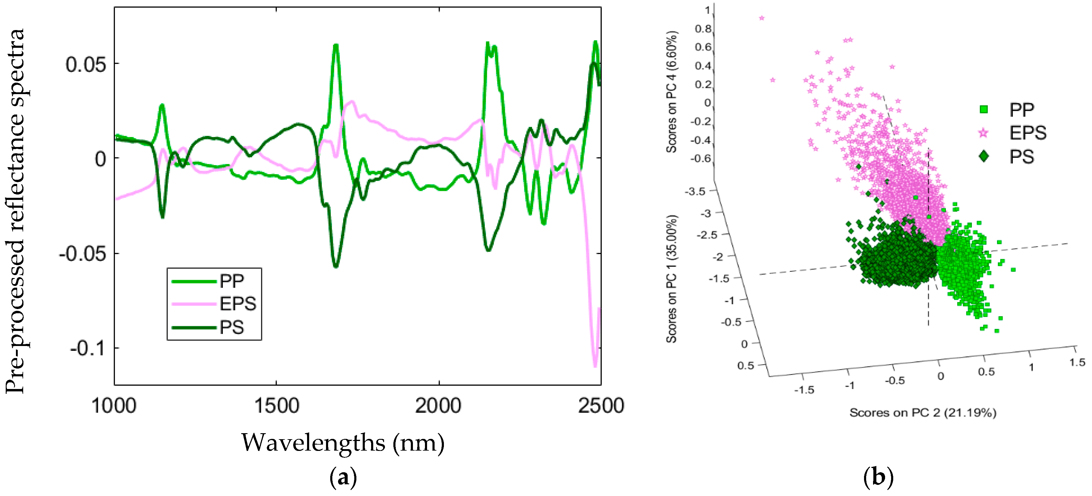 Marine Microplastic Classification by Hyperspectral Imaging: Case ...