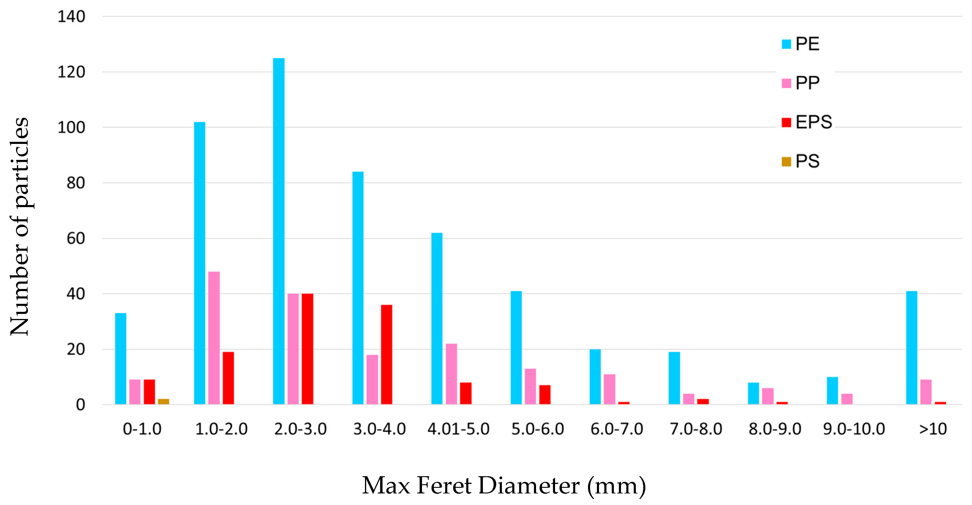 Marine Microplastic Classification by Hyperspectral Imaging: Case ...
