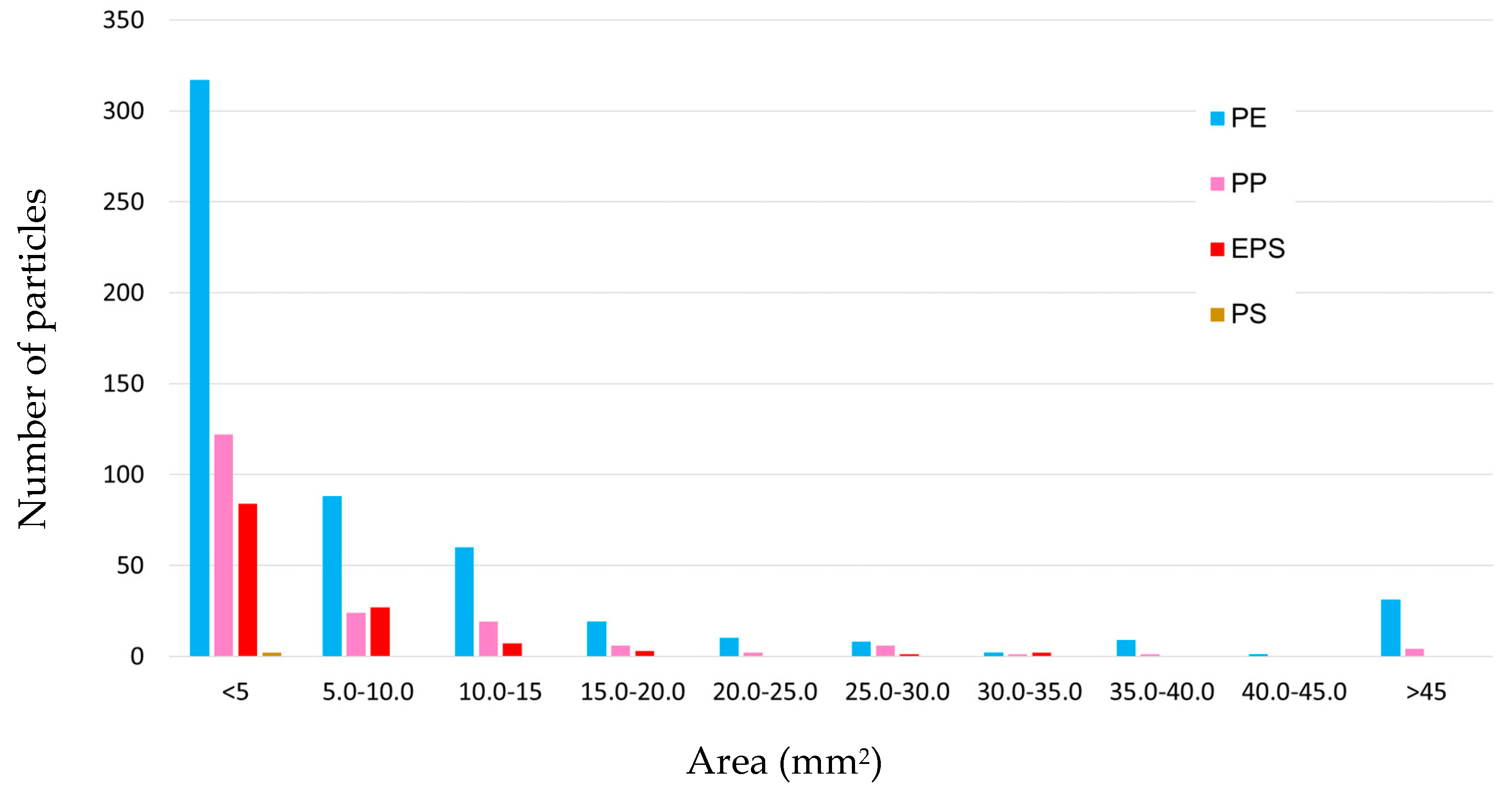 Marine Microplastic Classification by Hyperspectral Imaging: Case ...