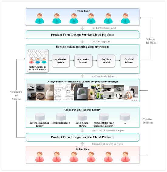 A Crowd-Intelligence-Driven, Multi-Attribute Decision-Making Approach for Product Form Design in ...