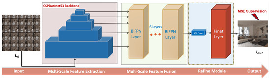 Occlusion Removal in Light-Field Images Using CSPDarknet53 and Bidirectional Feature Pyramid ...