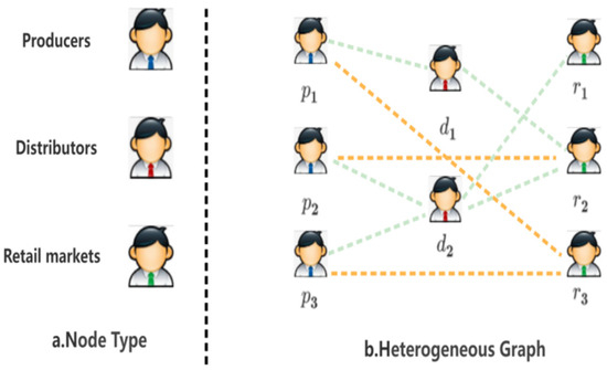 Dynamic Link Prediction in Jujube Sales Market: Innovative Application of Heterogeneous Graph ...