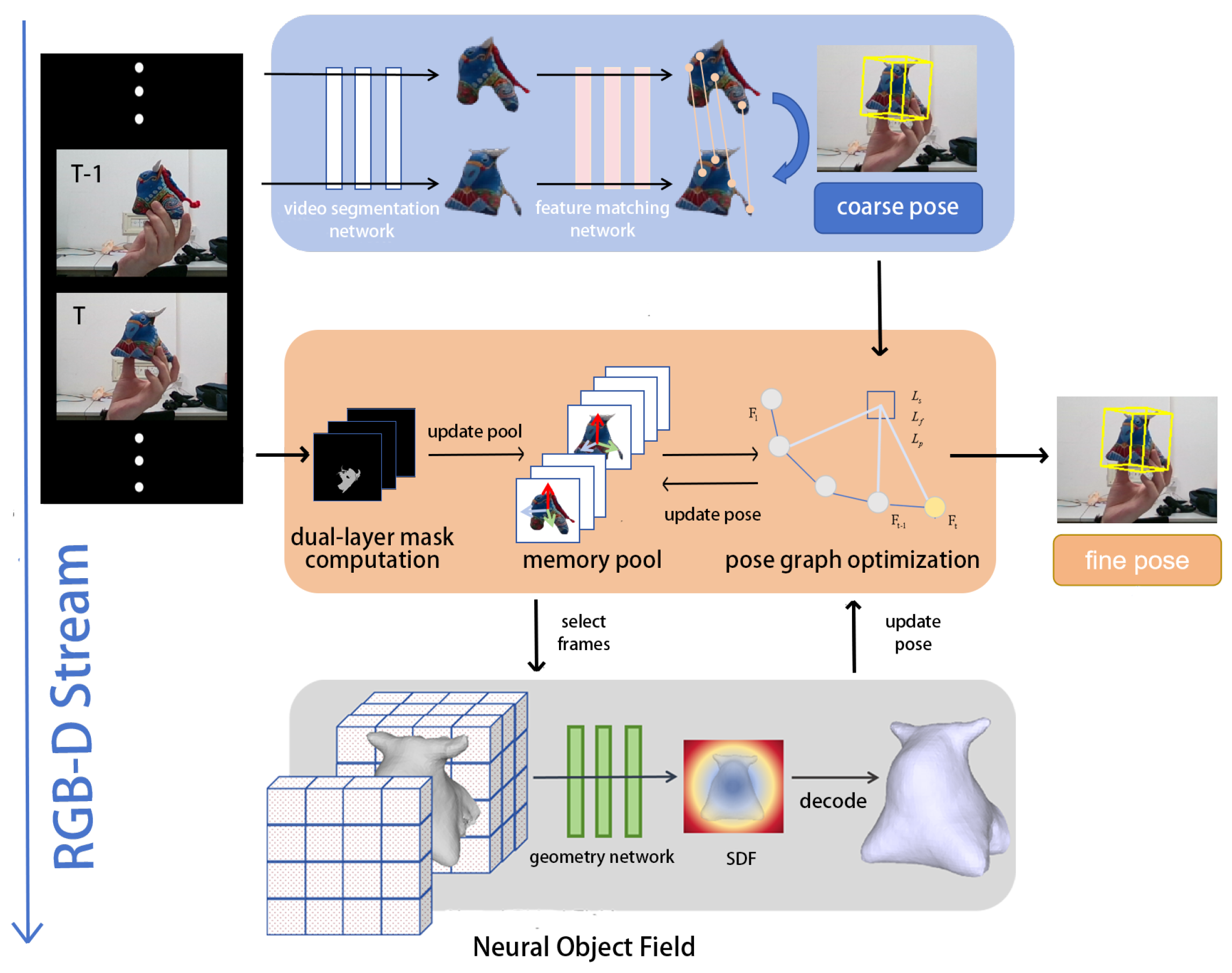 Pose Tracking and Object Reconstruction Based on Occlusion Relationships in Complex Environments