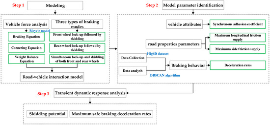 A Data- and Model-Integrated Driven Method for Recommending the Maximum ...