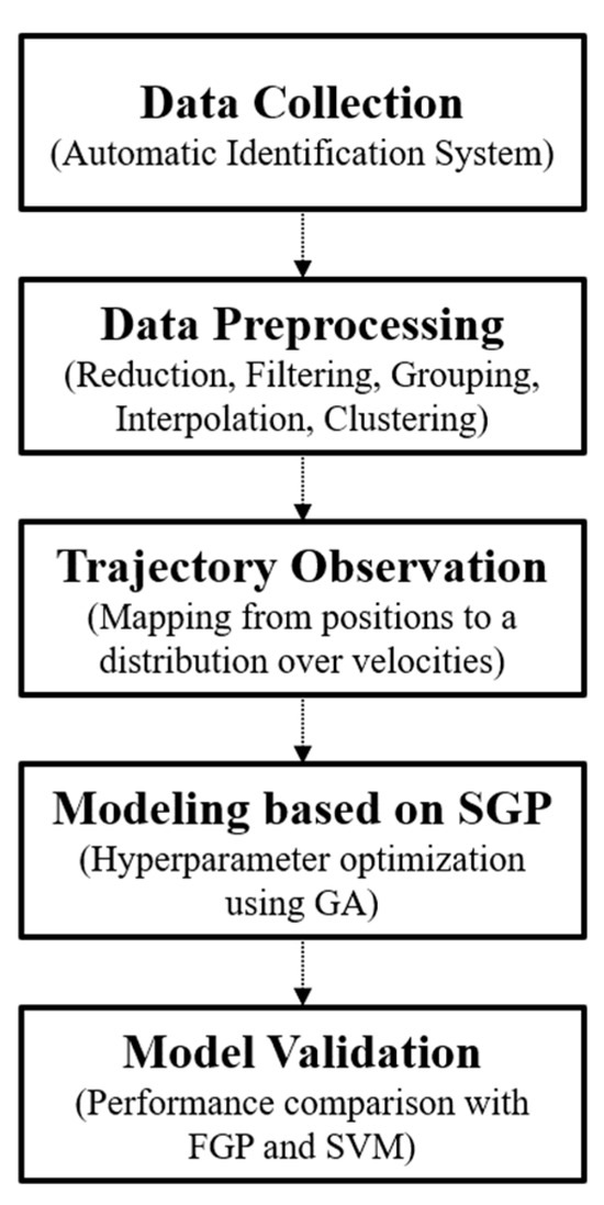 Optimal Prediction of Individual Vessel Trajectories Based on Sparse ...