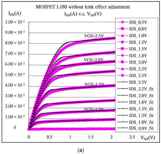 A Conclusive Algorithm with Kink Effects for Fitting 3-D FinFET and Planar MOSFET Characteristic ...