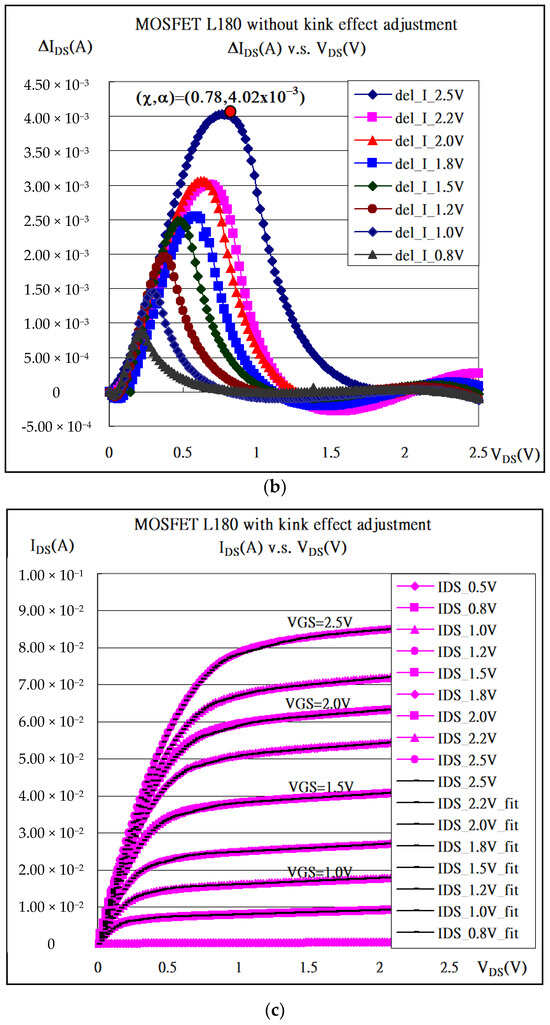 A Conclusive Algorithm with Kink Effects for Fitting 3-D FinFET and ...