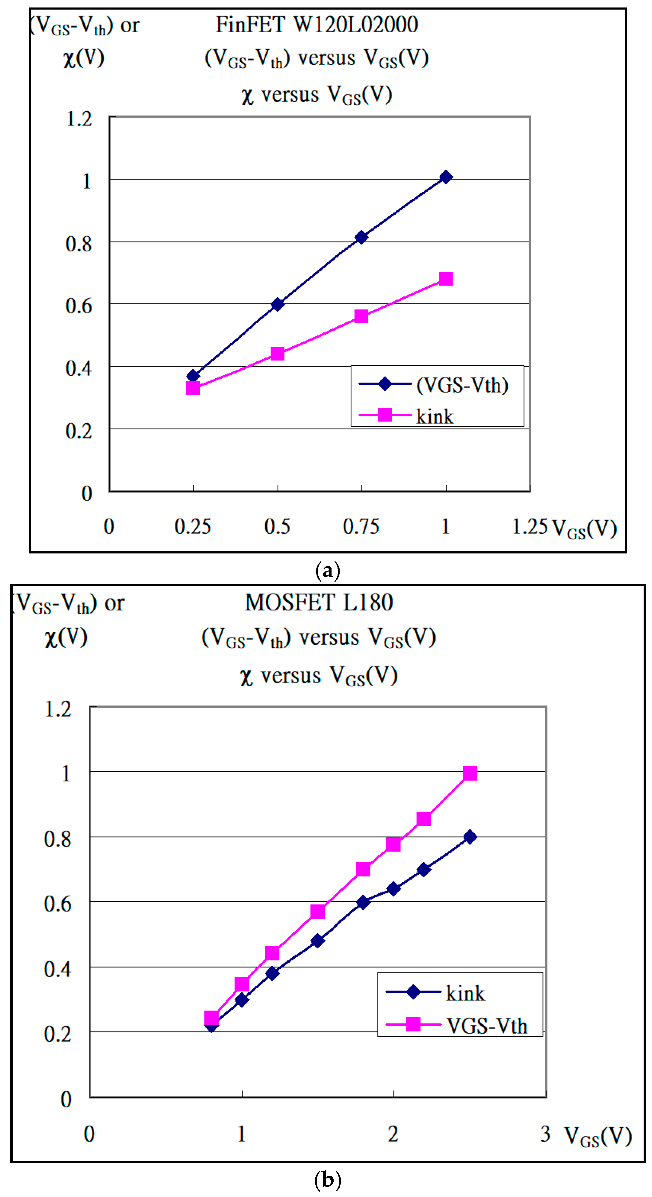 A Conclusive Algorithm with Kink Effects for Fitting 3-D FinFET and ...