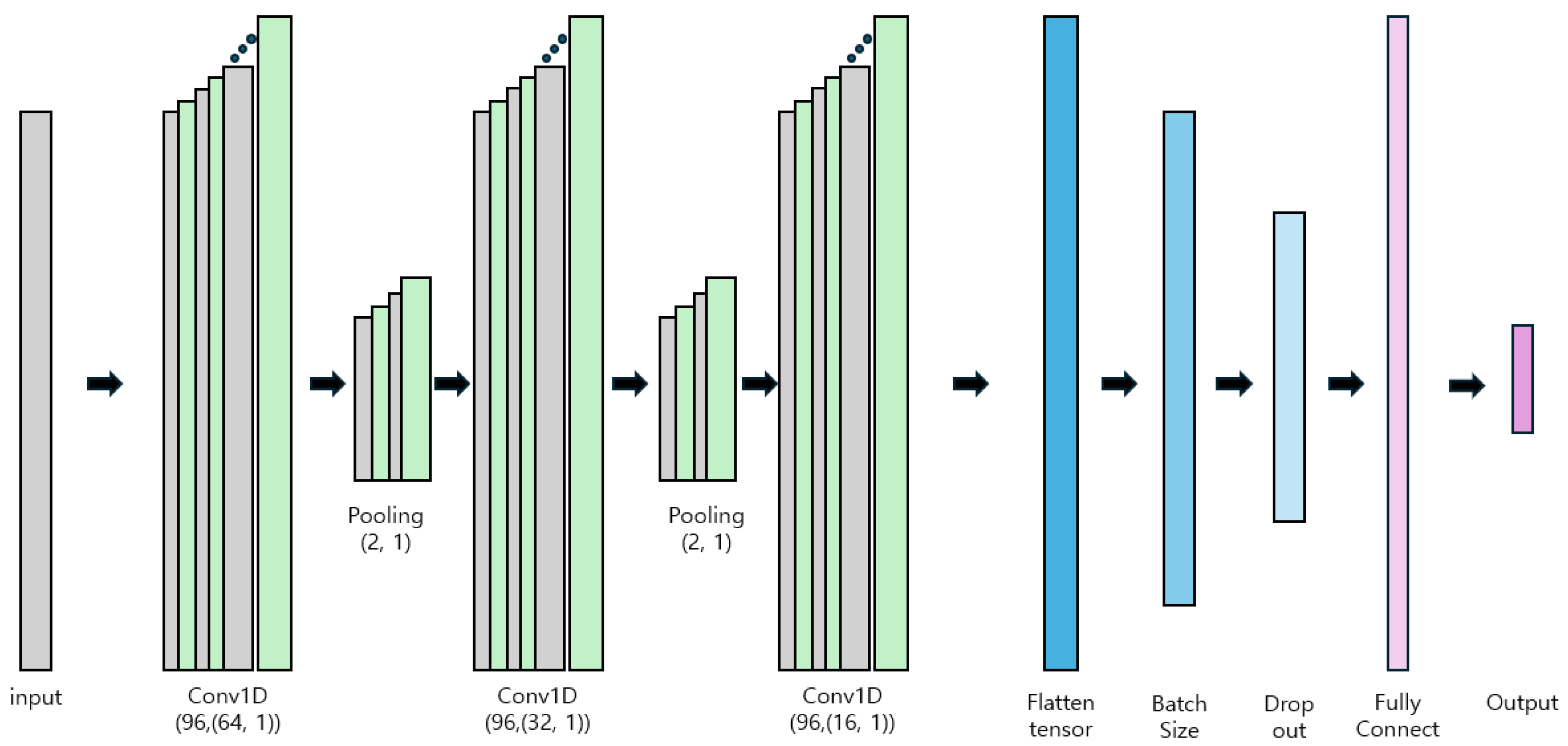Development of a Deep Learning Model for Predicting Speech Audiometry Using Pure-Tone Audiometry ...