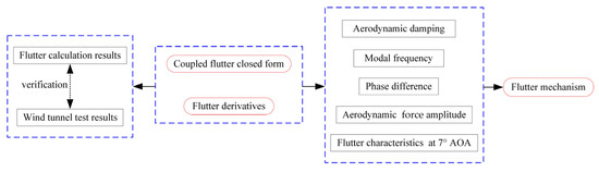 Flutter Mechanism of a Thin Plate Considering Attack Angles
