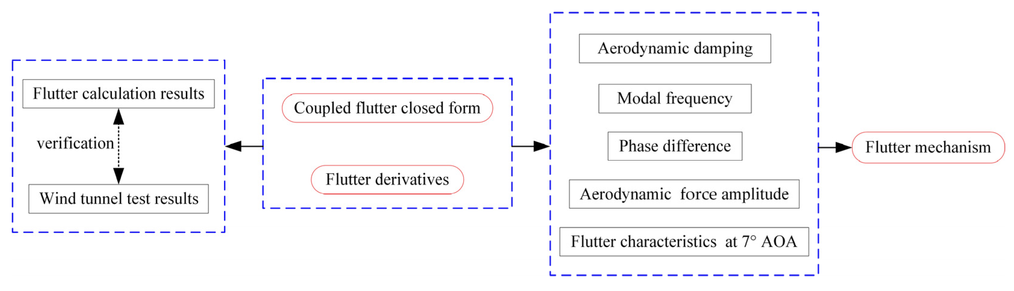 Flutter Mechanism of a Thin Plate Considering Attack Angles