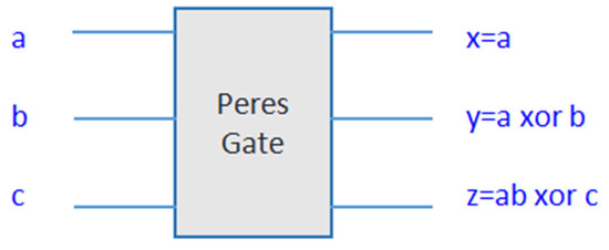 Efficient Design of Reversible Adder and Multiplier Using Peres Gates