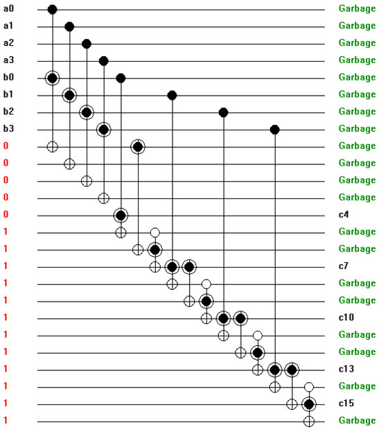 Efficient Design of Reversible Adder and Multiplier Using Peres Gates