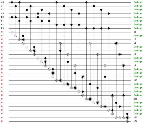 Efficient Design of Reversible Adder and Multiplier Using Peres Gates