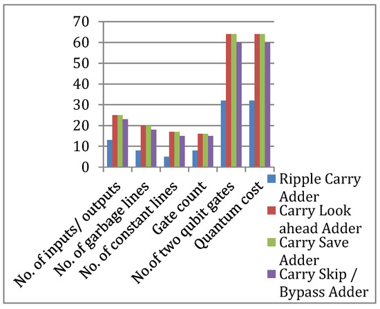 Efficient Design of Reversible Adder and Multiplier Using Peres Gates