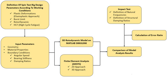 Design of a Spin Test System for Burst Phenomen Considering Nonlinear ...