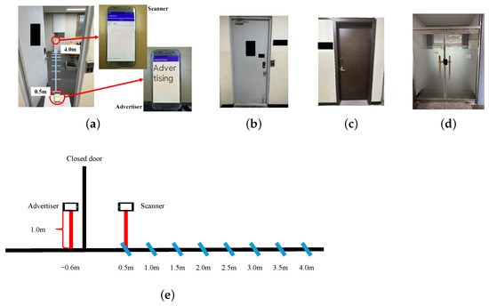 AI-Aided Proximity Detection and Location-Dependent Authentication on ...