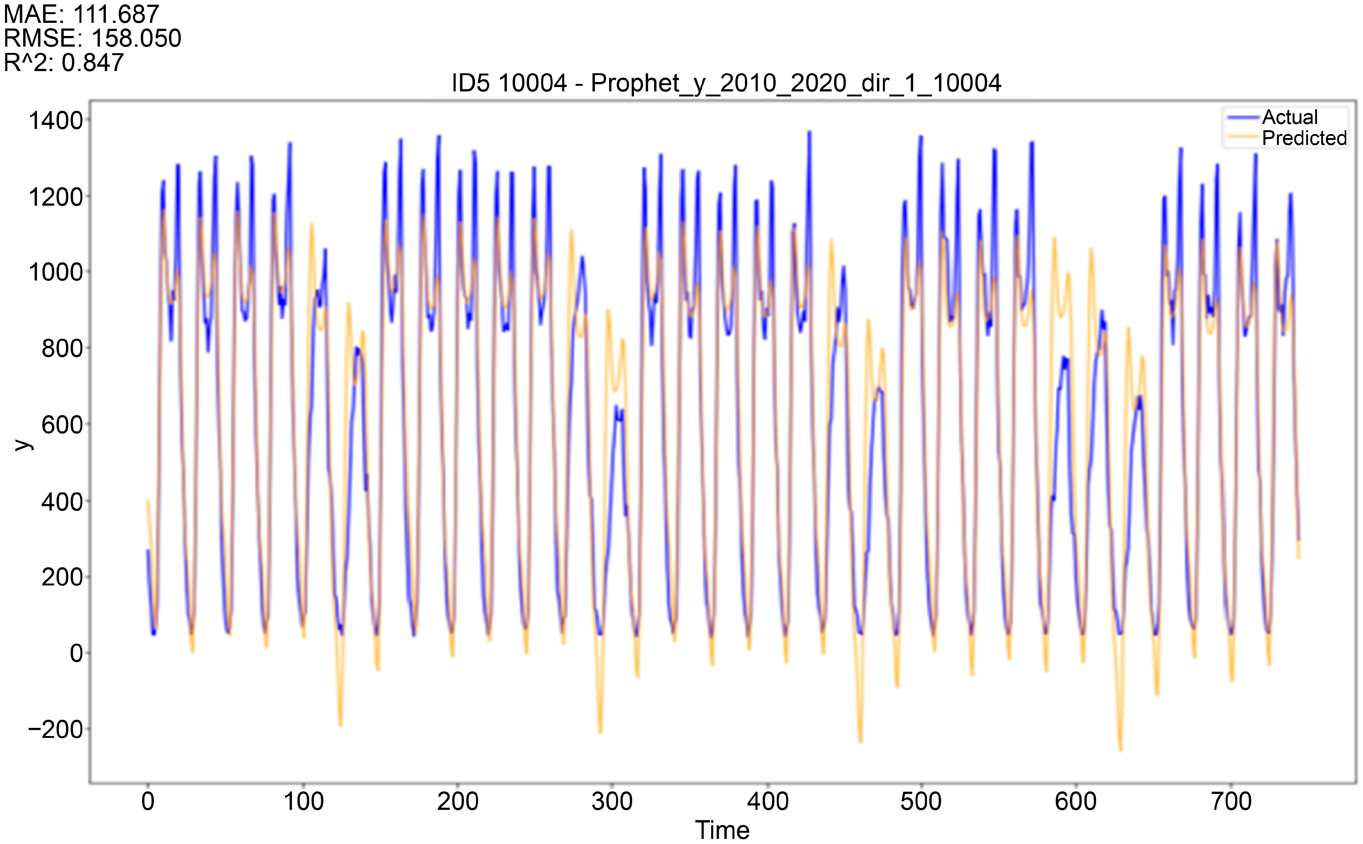 Prediction of Traffic Volume Based on Deep Learning Model for AADT Correction