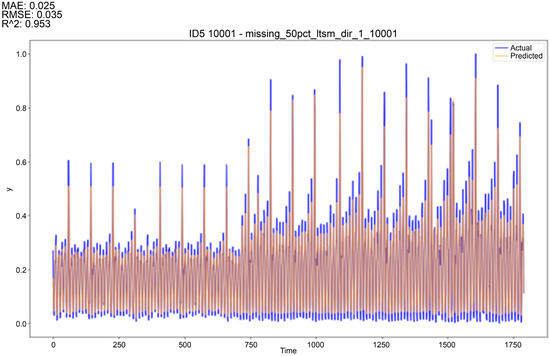 Prediction of Traffic Volume Based on Deep Learning Model for AADT Correction